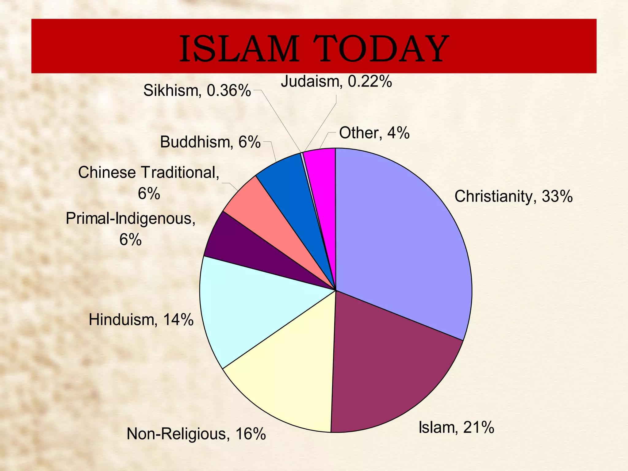 Features of islamic civilization...by farooq akbar mte | PPT