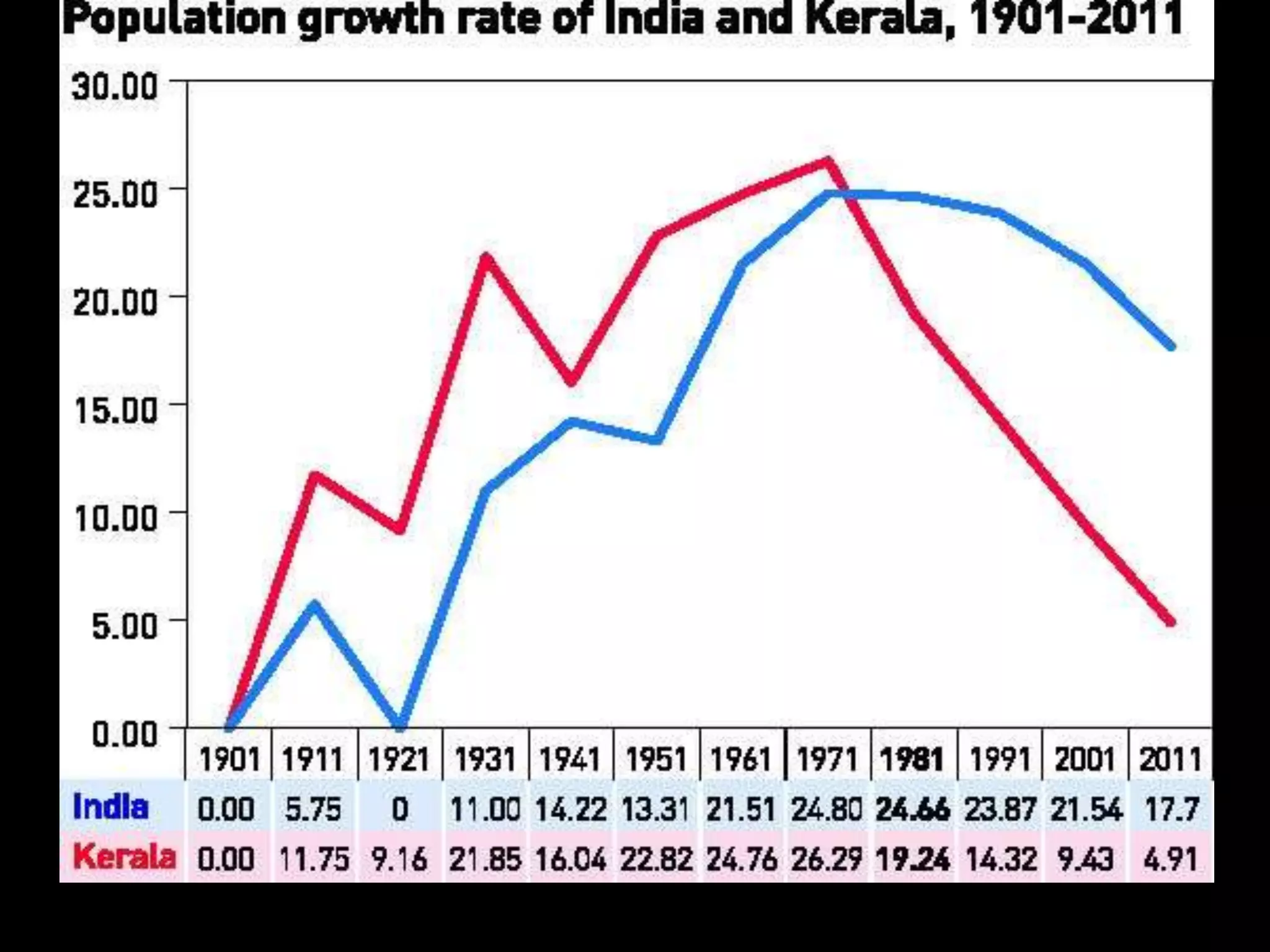 Features of kerala model of development | PPTX