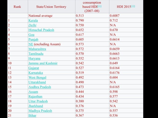Features of kerala model of development | PPTX