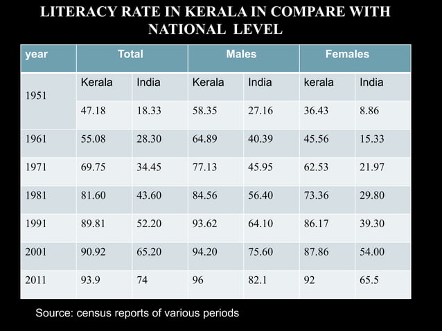 Features of kerala model of development | PPTX