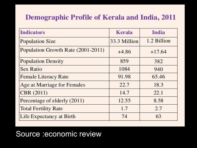 Features of kerala model of development | PPTX