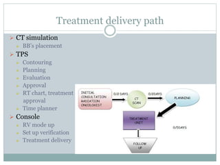 Features of new installed linac Trilogy At Dr Ziauddin Hospital Karachi ...
