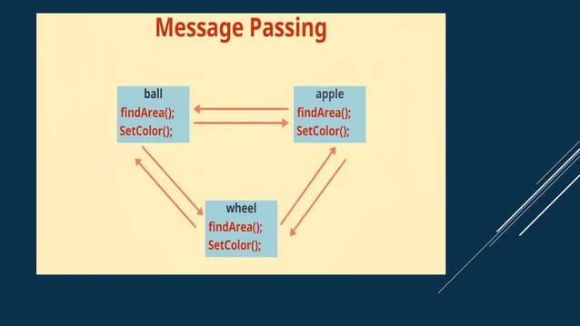 Features Of OOPS and characteristics.pptx | Programming Languages | Computing