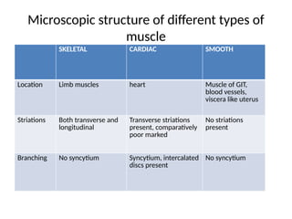 Features of skeletal, smooth and cardiac.pptx