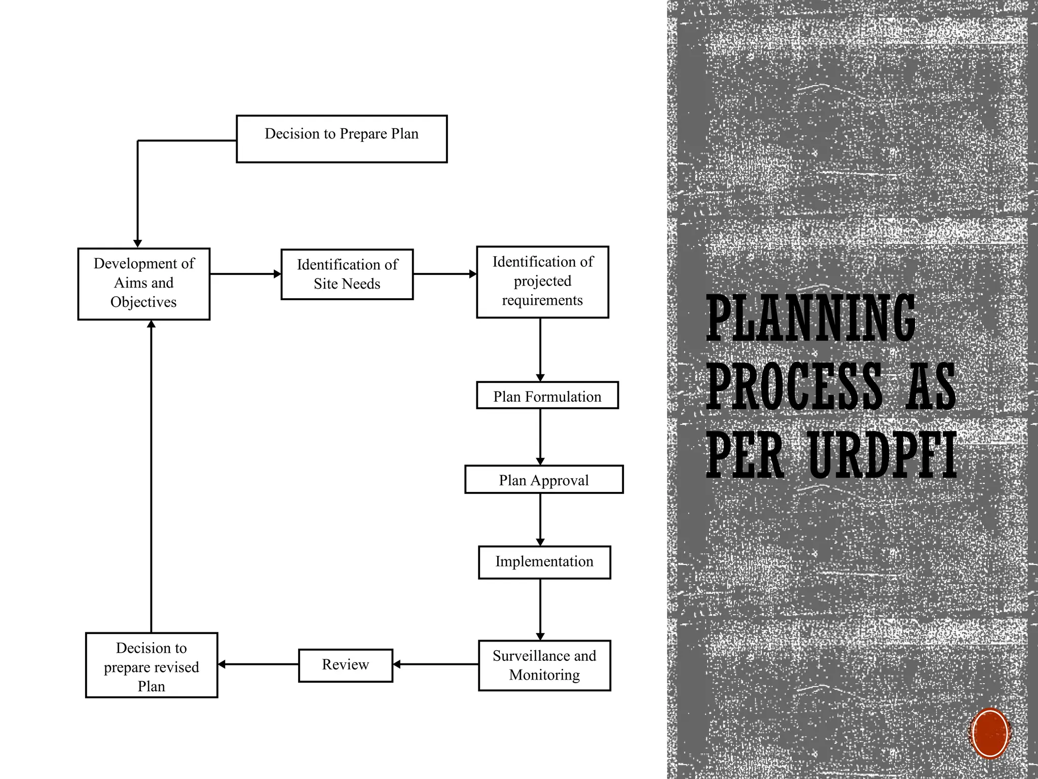 Features of Urban Planning Processes.pptx