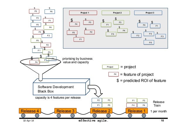 Agile Portfolio Based Release Trains by Ralph Jocham