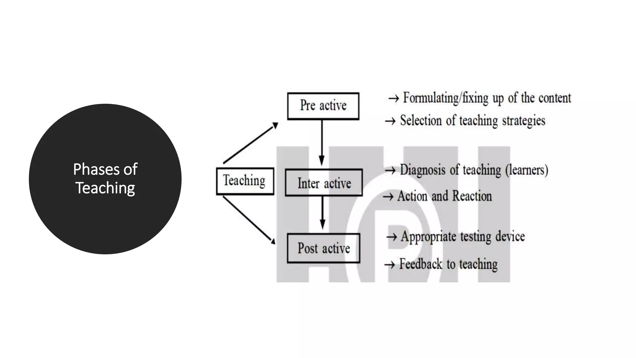 Features, planning, & phases of teaching | PPT