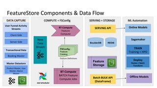 MetaConfig driven FeatureStore : MakeMyTrip | Presented at Data Con LA 2019 by Piyush Kumar | PPT