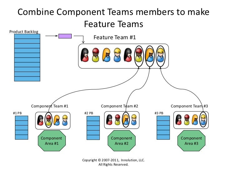 Feature vs component Feature vs component