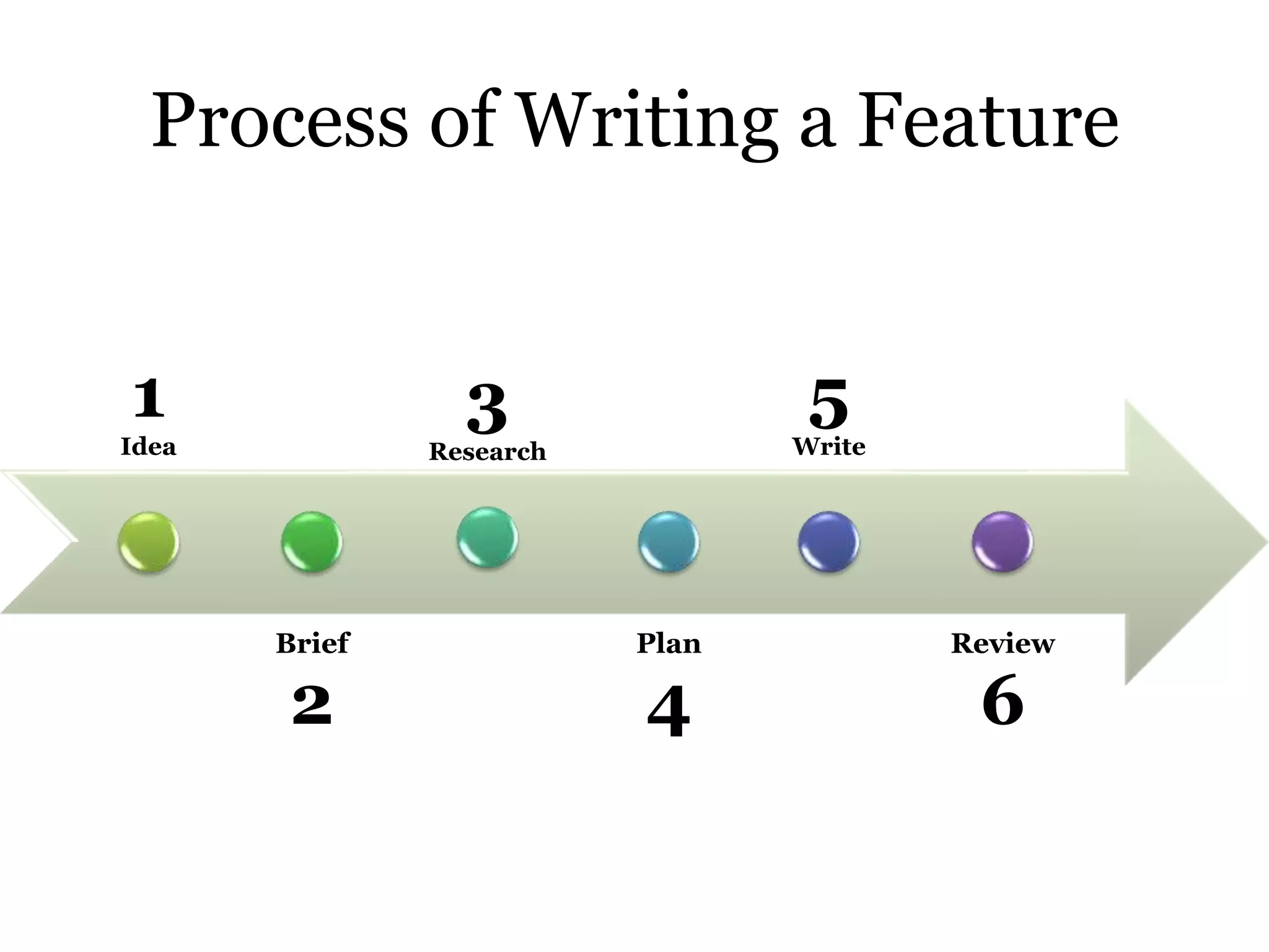 Writing Feature Articles | PPTX