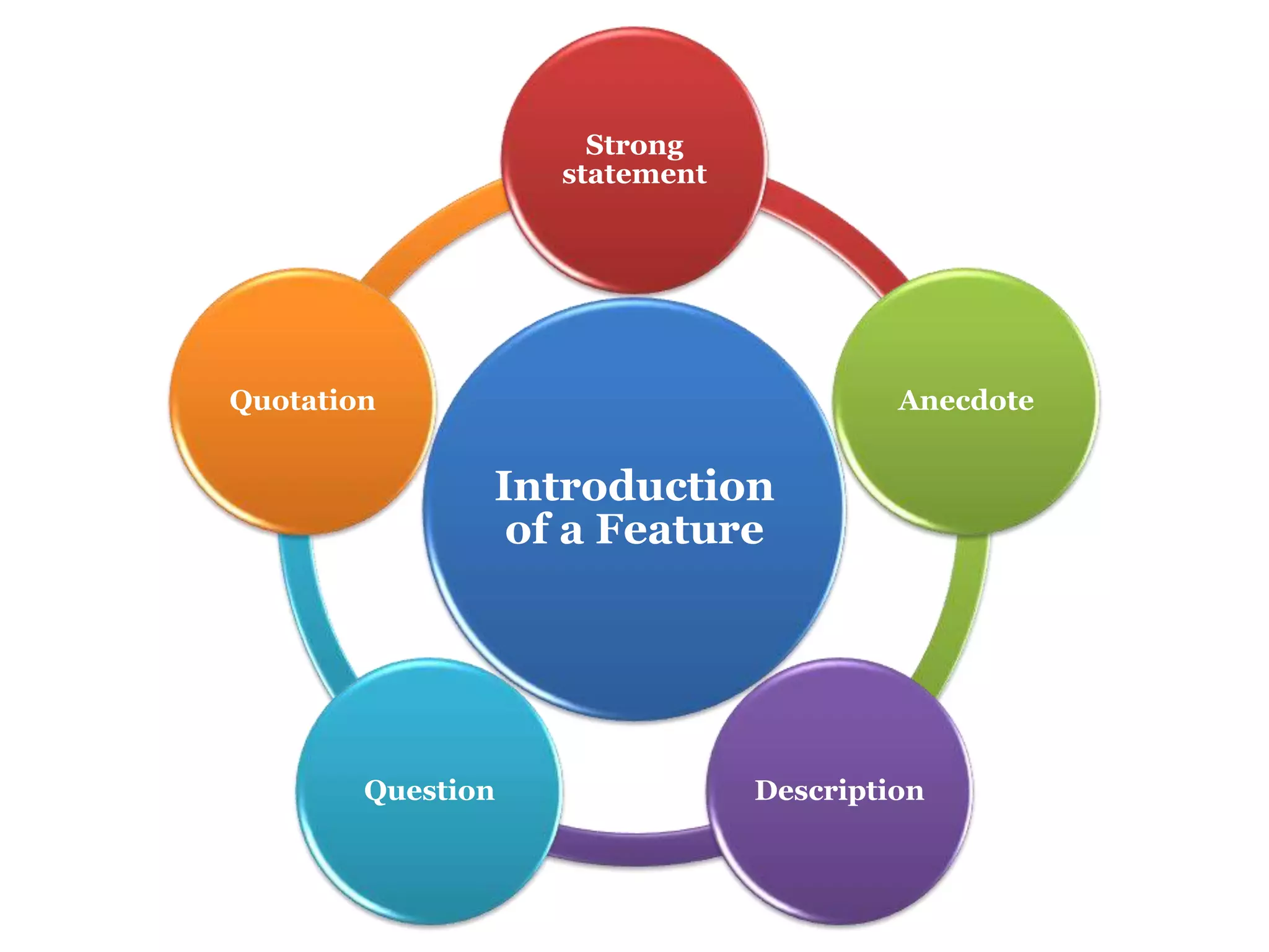 Writing Feature Articles | PPTX