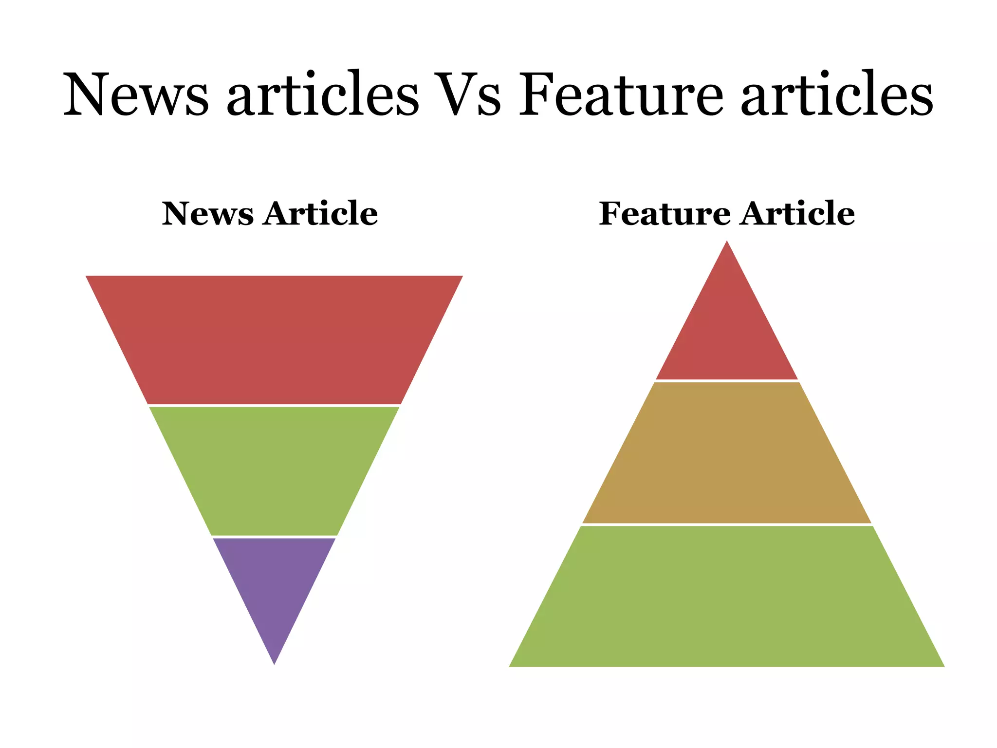 Writing Feature Articles | PPTX