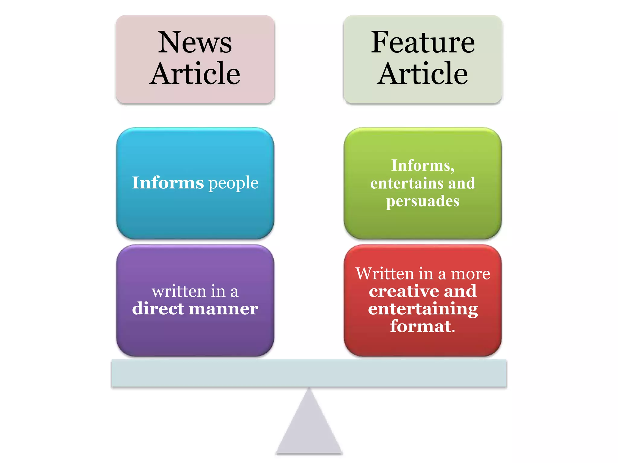 Writing Feature Articles | PPTX