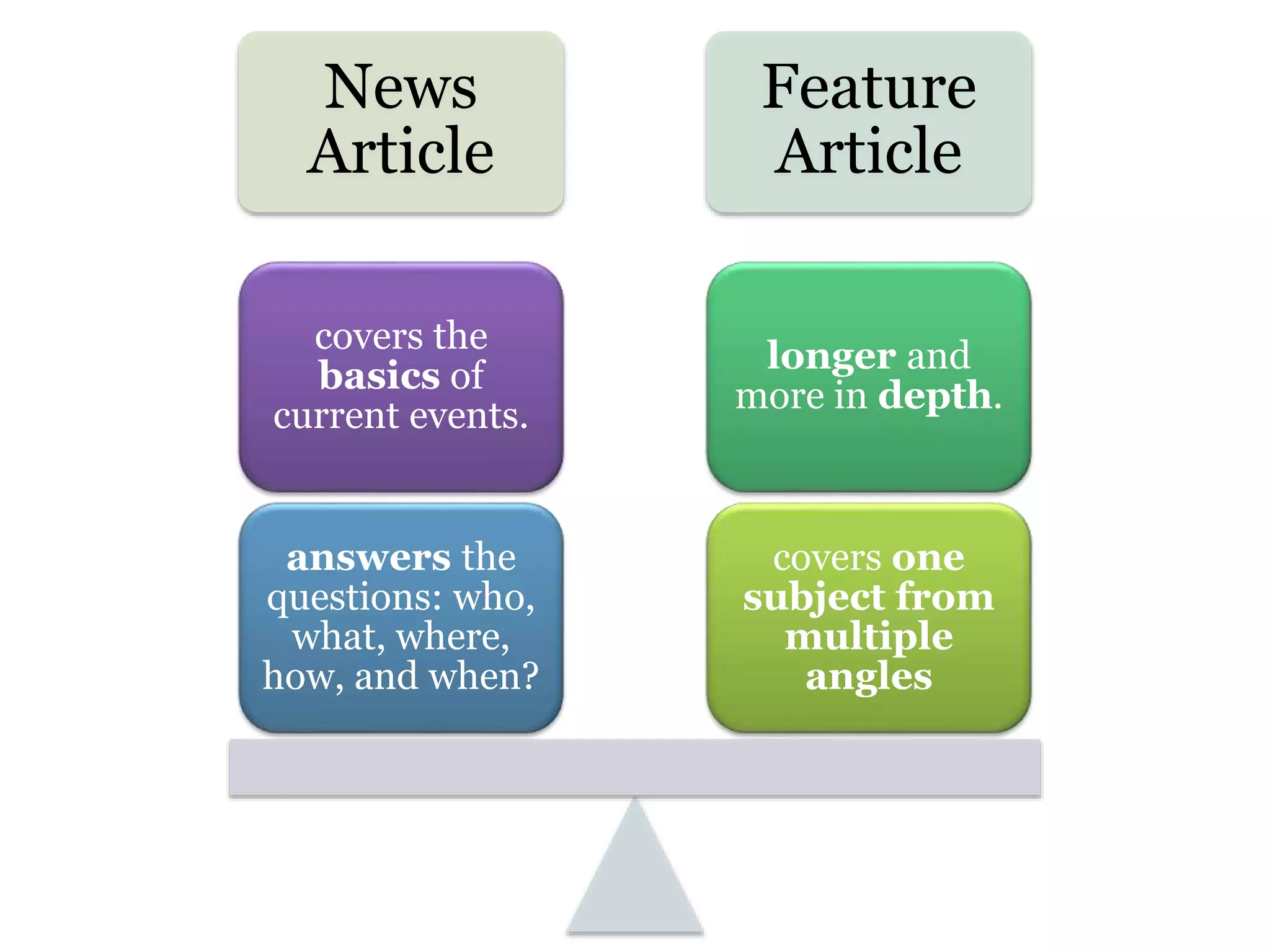 Writing Feature Articles | PPTX