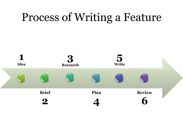 Writing Feature Articles | PPTX