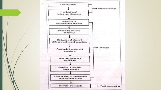 Introduction to finite element analysis (FEA) | PPTX