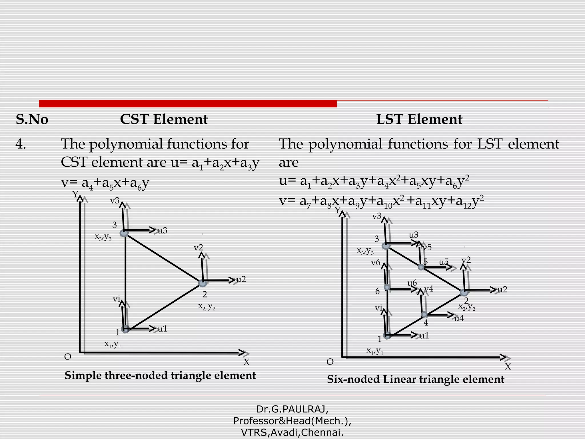 Finite Element Analysis - UNIT-3 | PPT