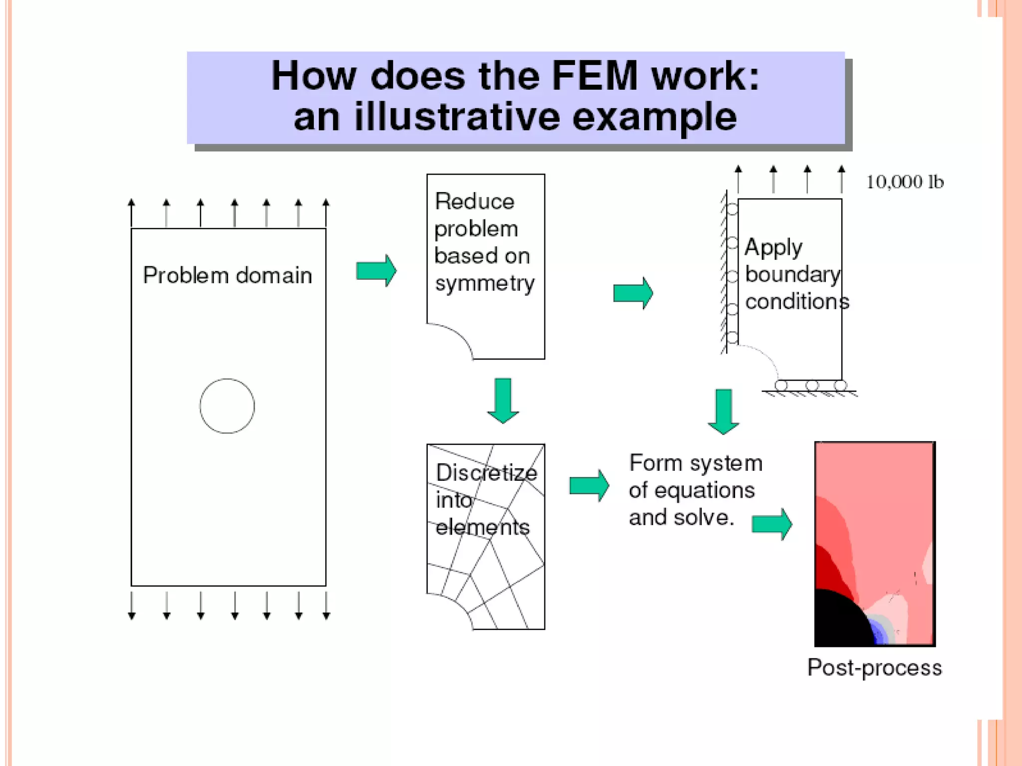 One Dimensional Finite Element Analysis Ppt