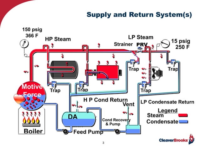 Feb. 2016 webinar_condensate_return_piping | PPT