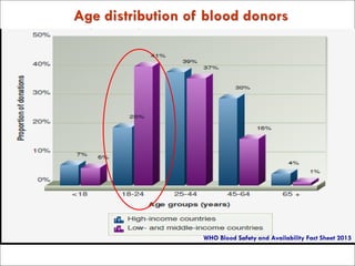 global status of blood supply | PDF