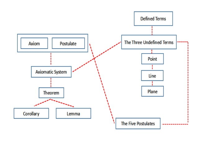 Mathematics 8 Mathematical Axiomatic system.ppt