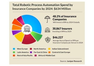 Robotic Process Automation in Insurance | PPT