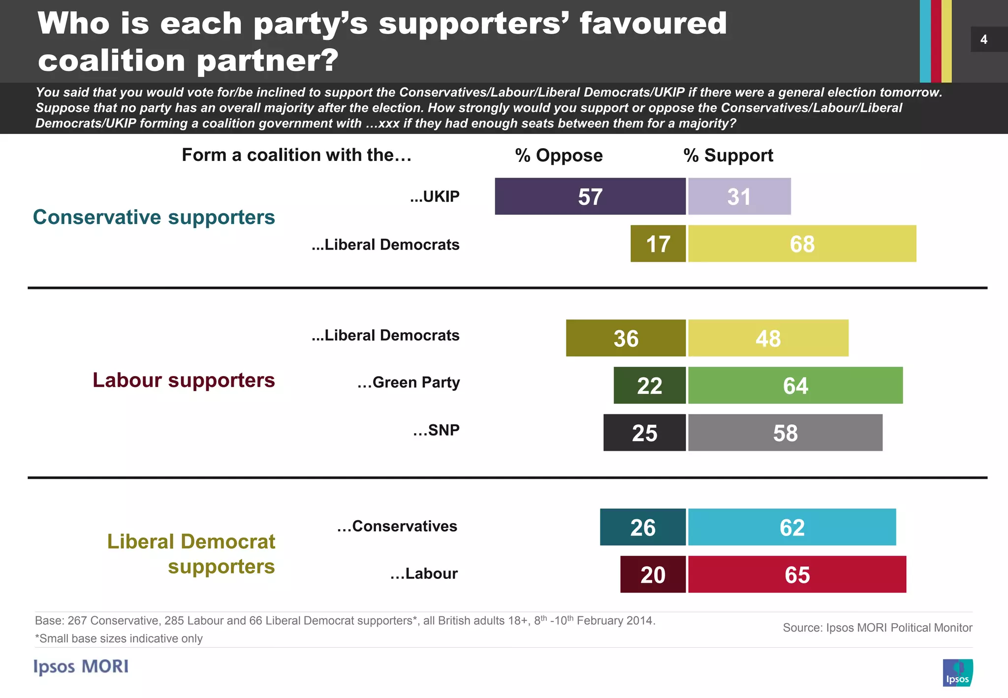 Ipsos MORI Political Monitor February 2015: Tactical voting and ...