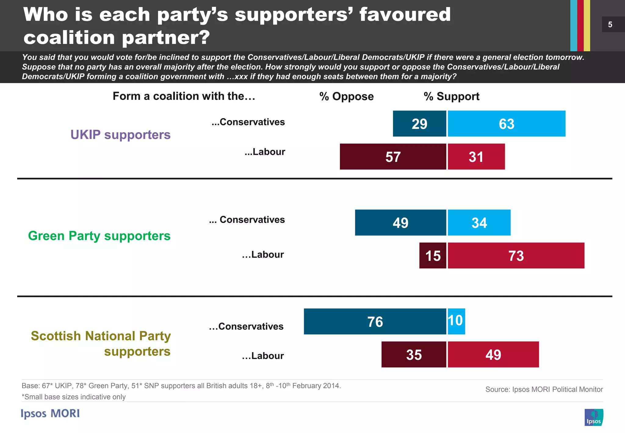 Ipsos MORI Political Monitor February 2015: Tactical voting and ...