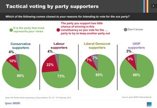 Ipsos MORI Political Monitor February 2015: Tactical voting and ...