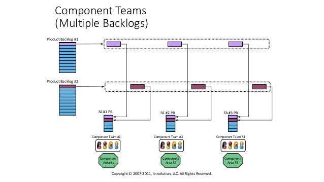 Feature Vs Component Teams