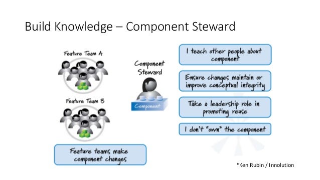 Feature Vs Component Teams
