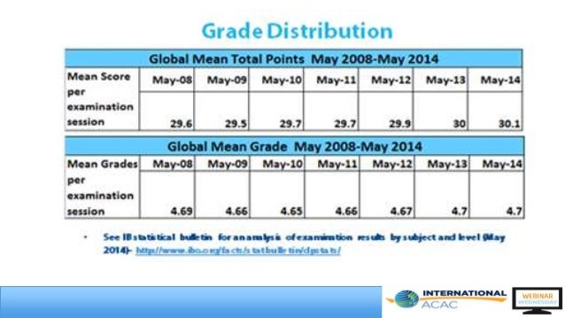 Webinar Wednesday Understanding IB