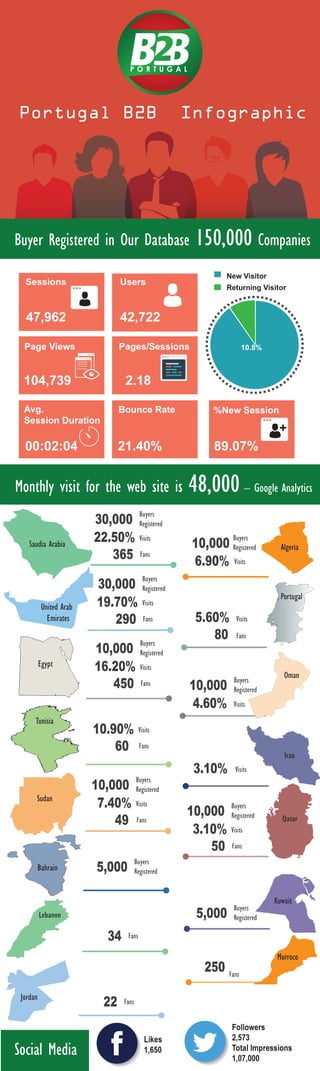Infographic February 2017 - Portal and Social Media | PDF
