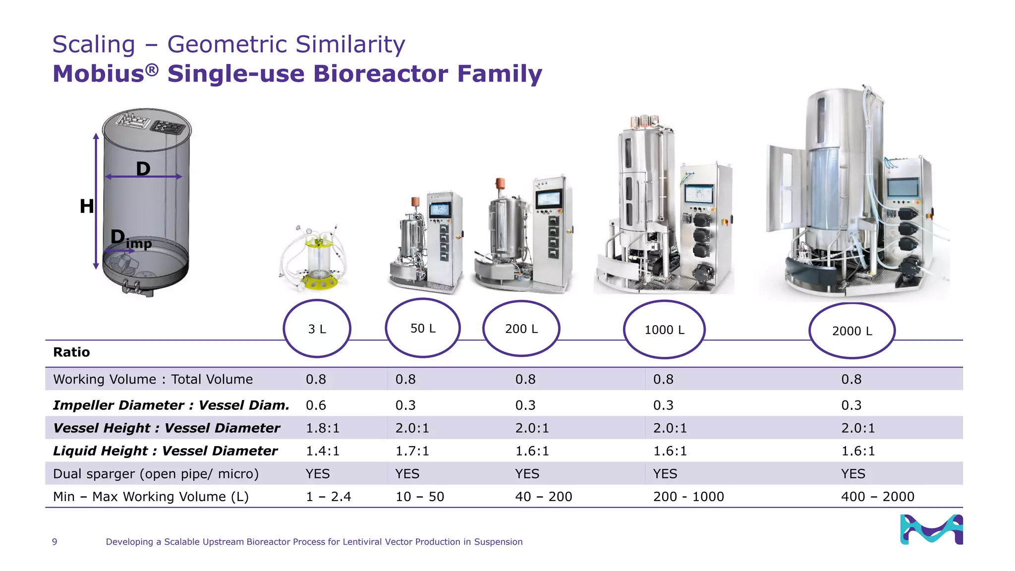 Developing a Scalable Upstream Bioreactor Process for Lentiviral Vector ...