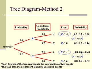 Bayes_Theorem - conditional__Probability | PPT