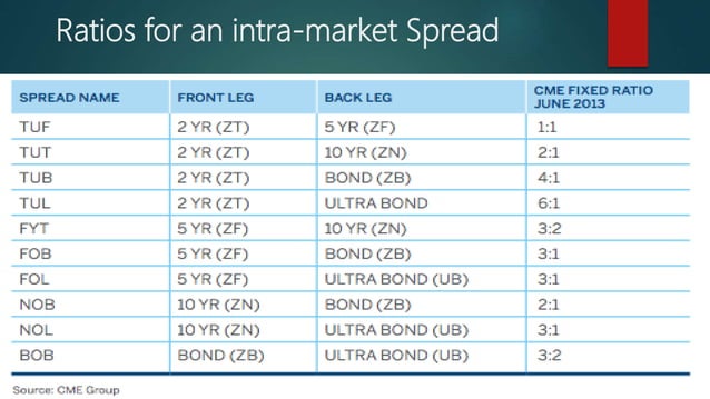 Spreading / Yield Curve Trading Strategies | PPT