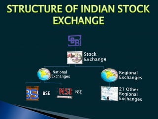 Role of stock market | PPTX