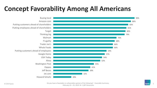 February 2019 Concept Favorability | PPTX