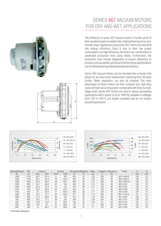 Catalog DOMEL - Vacuum Motors Condensed | PDF