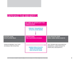 Febreze Sport case study | PPT