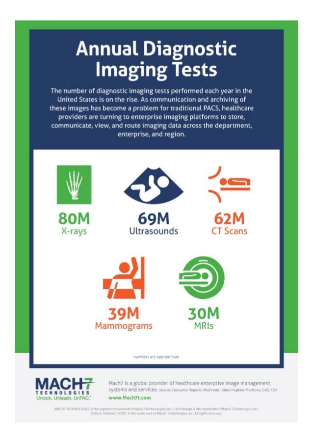 Annual Diagnostic Imaging Tests in the US
