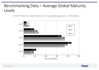 February 2019 CoP Webinar - Building Maturity - using the Change ...