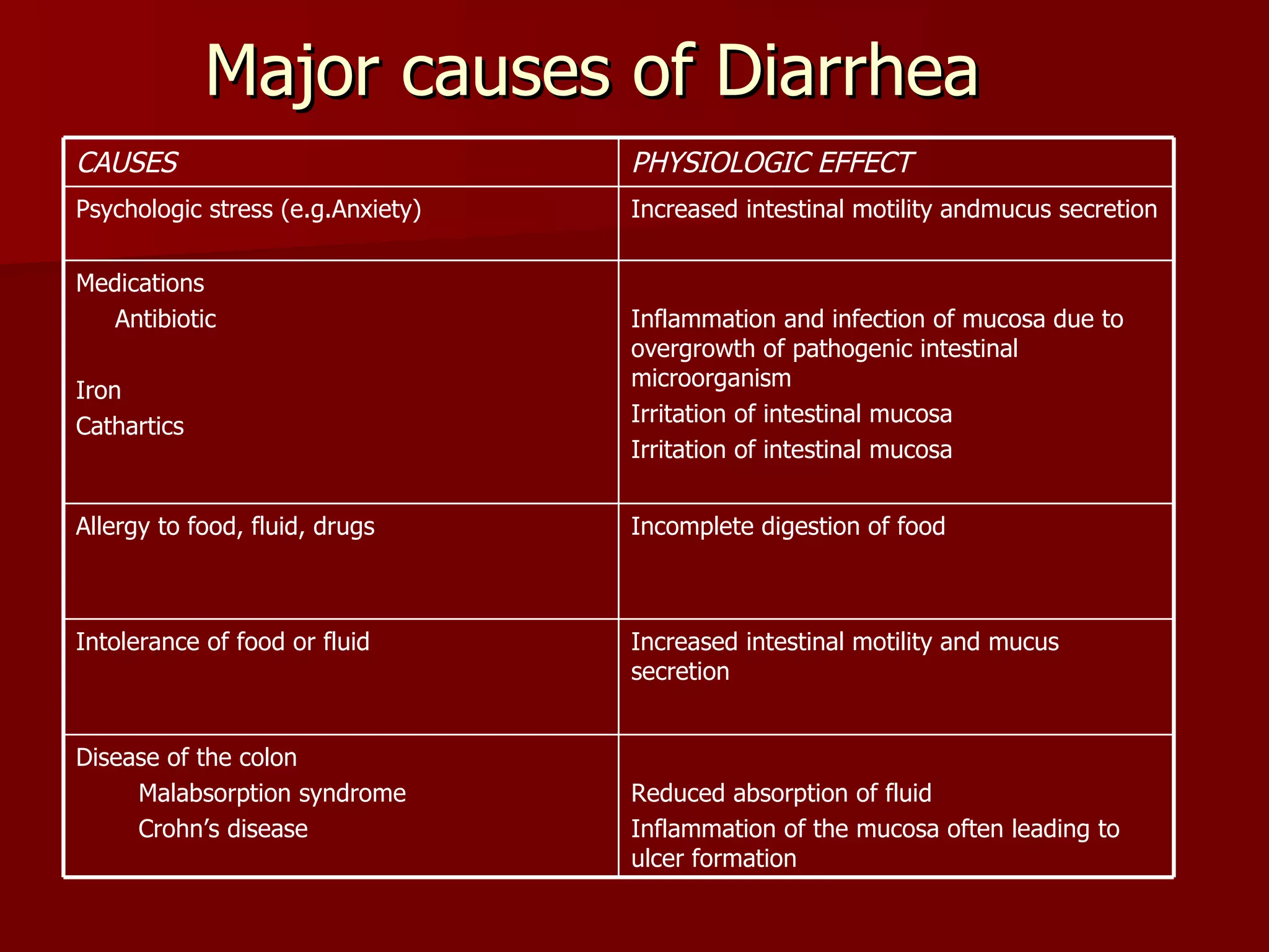 Fecal Elimination Problem | PPT