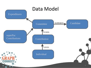 Fec graph connect_2012 | PPT | Elections | Politics