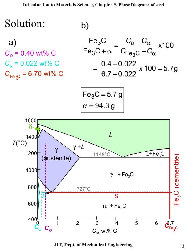 iron carbon phase diagram | PPT | Chemistry | Science