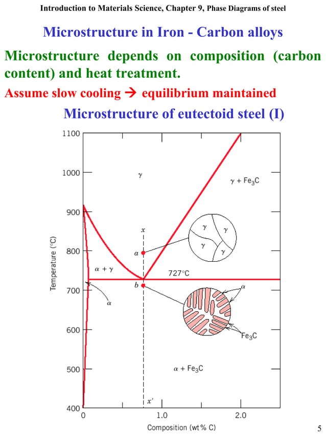 iron carbon phase diagram | PPT | Chemistry | Science