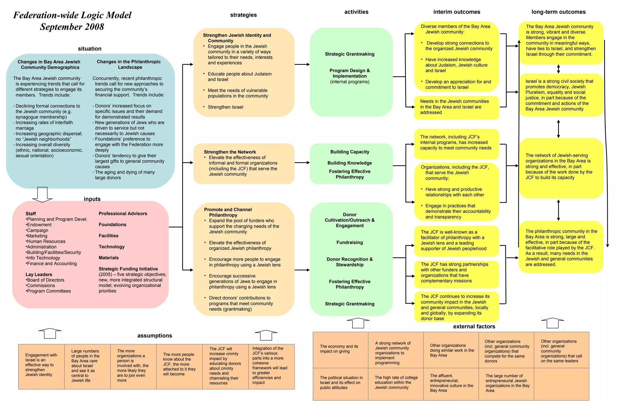 JCF and Endowment Fund Logic Model | PPT