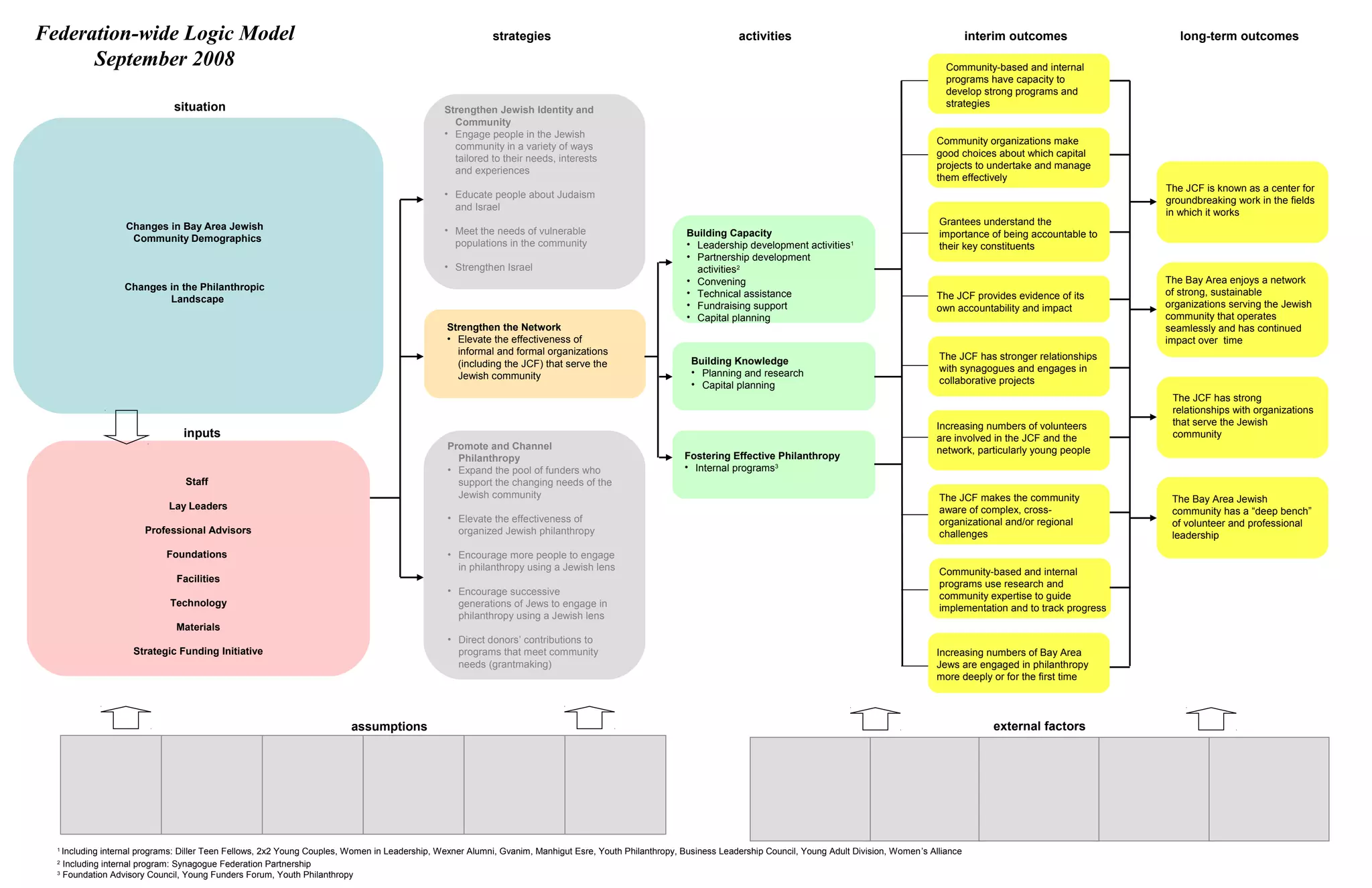 JCF and Endowment Fund Logic Model | PPT