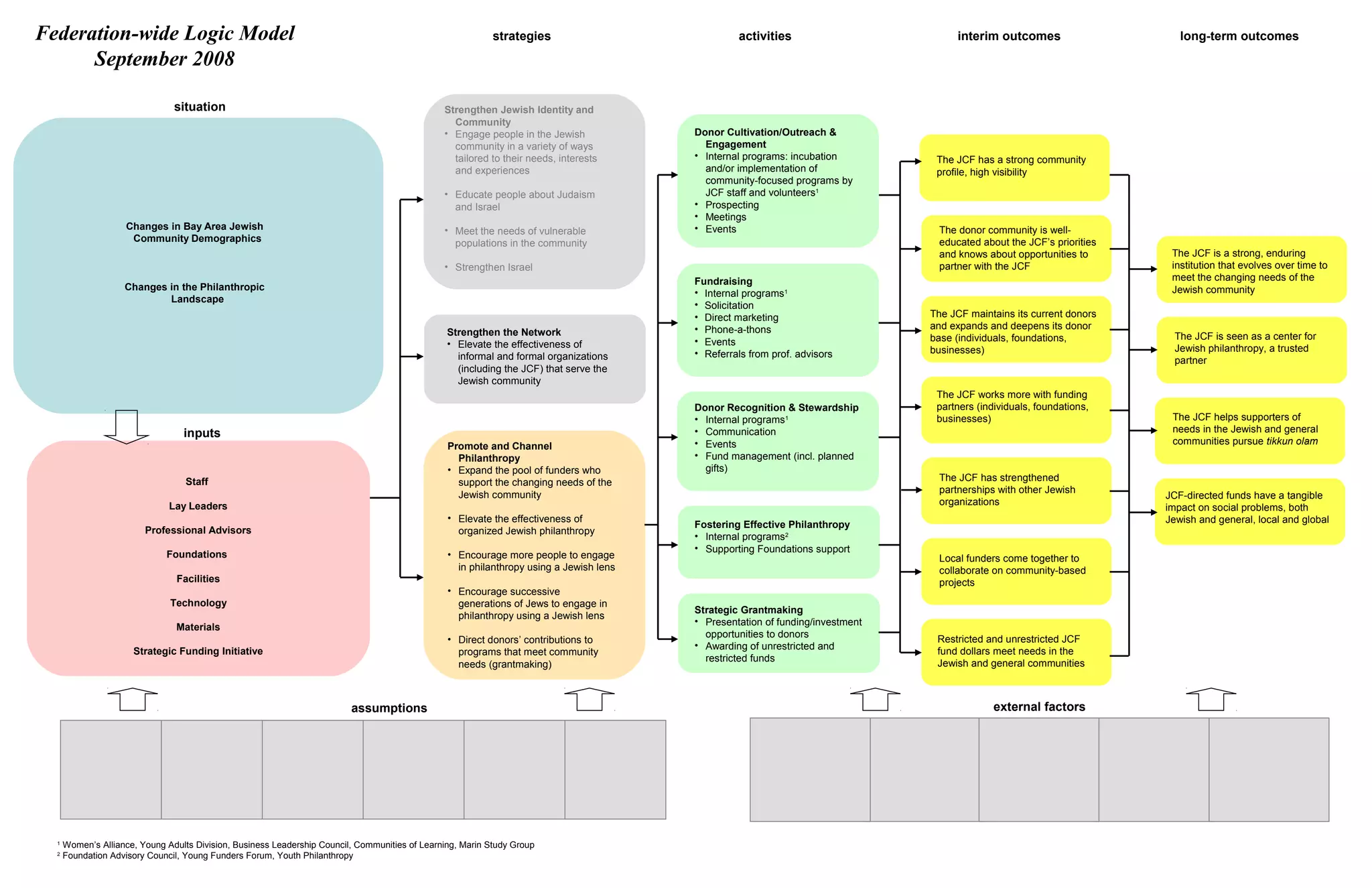 JCF and Endowment Fund Logic Model | PPT