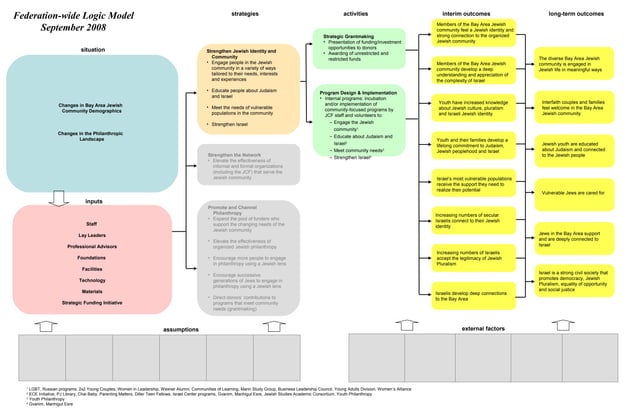 JCF and Endowment Fund Logic Model | PPT